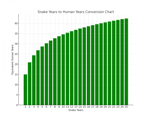 Snake Years to Human Years - Snake Age Calculator - YIHY